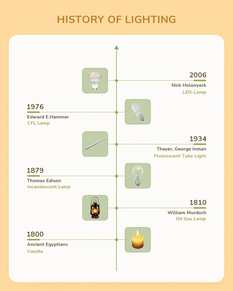 The History and Development of the Light Bulb
